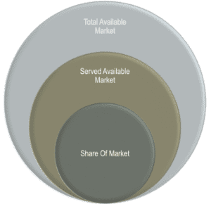 Understanding Market Size, or Demystifying TAM, SAM, and SOM